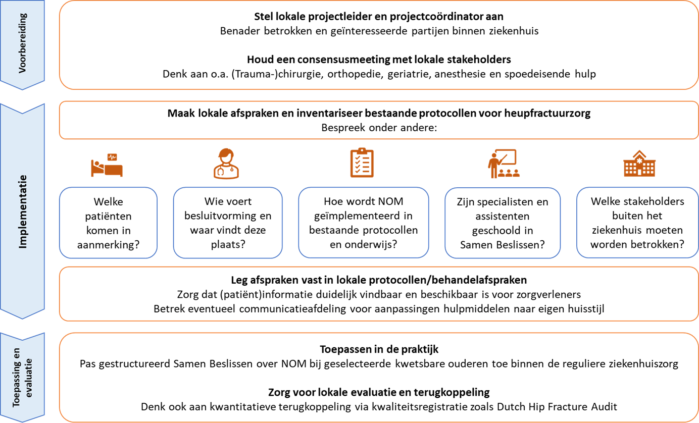 Niet operatieve behandeling bij heupfracturen - Nederlandse Vereniging ...